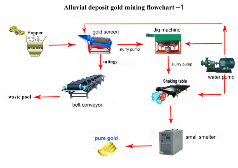 alluvial gold mining design-1 - Jiangxi Hengcheng Mining Equipment Co,ltd