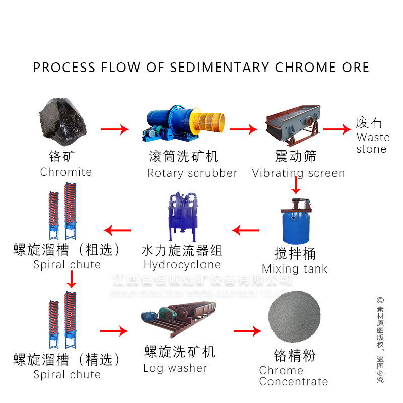 chrome washing plant for sale