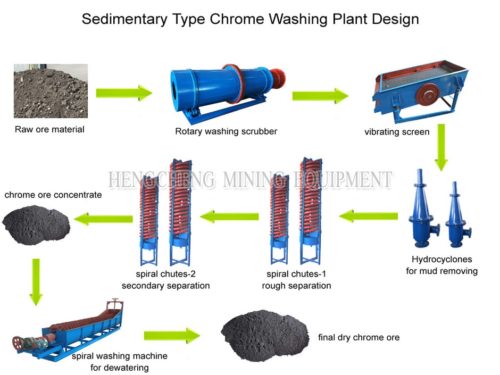 chrome washing plant design - Hengcheng Mining Equipment Co,ltd