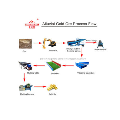 Alluvial gold process flow - Jiangxi Hengcheng Mining Equipment Co,ltd