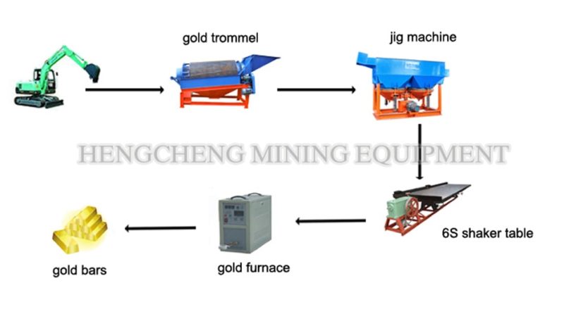 Alluvial Placer Gold Processing Plant - Hengcheng Mining Equipment Co,ltd Alluvial Placer Gold Processing Plant - Hengcheng Mining Equipment Co,ltd