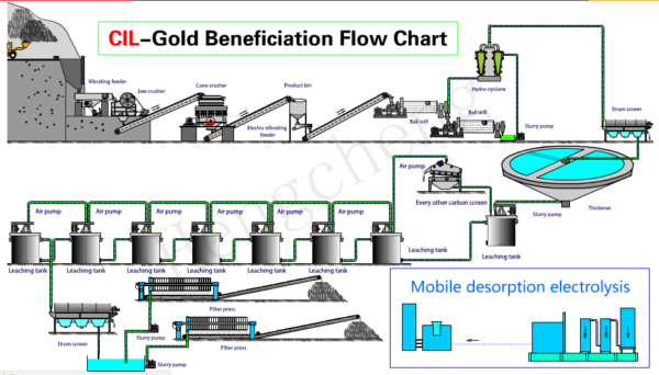 CIL flowsheet - Jiangxi Hengcheng Mining Equipment Co,ltd