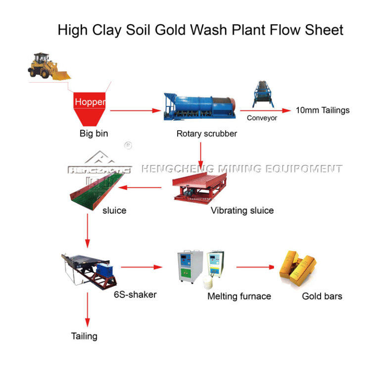High clay soil gold wash plant flow sheet - Hengcheng Mining Equipment ...