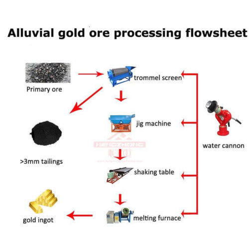 alluvial-gold-ores-processing-line-flowsheet - Hengcheng Mining ...