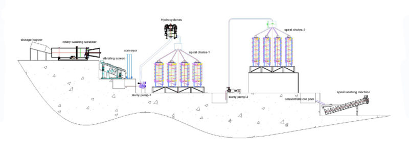 chrome washing plant for sale