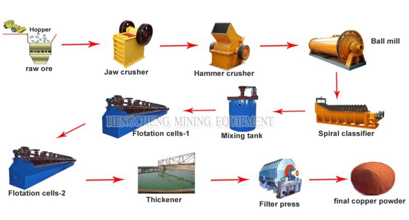 copper flotation design - Jiangxi Hengcheng Mining Equipment Co,ltd