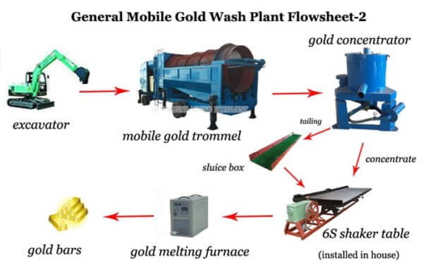 mobile gold plant flowsheet-2-min - Jiangxi Hengcheng Mining Equipment ...