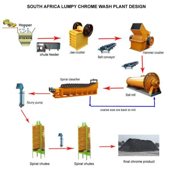 chrome wash plant design - Jiangxi Hengcheng Mining Equipment Co,ltd