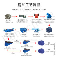 copper mine process flow - Hengcheng Mining Equipment Co,ltd