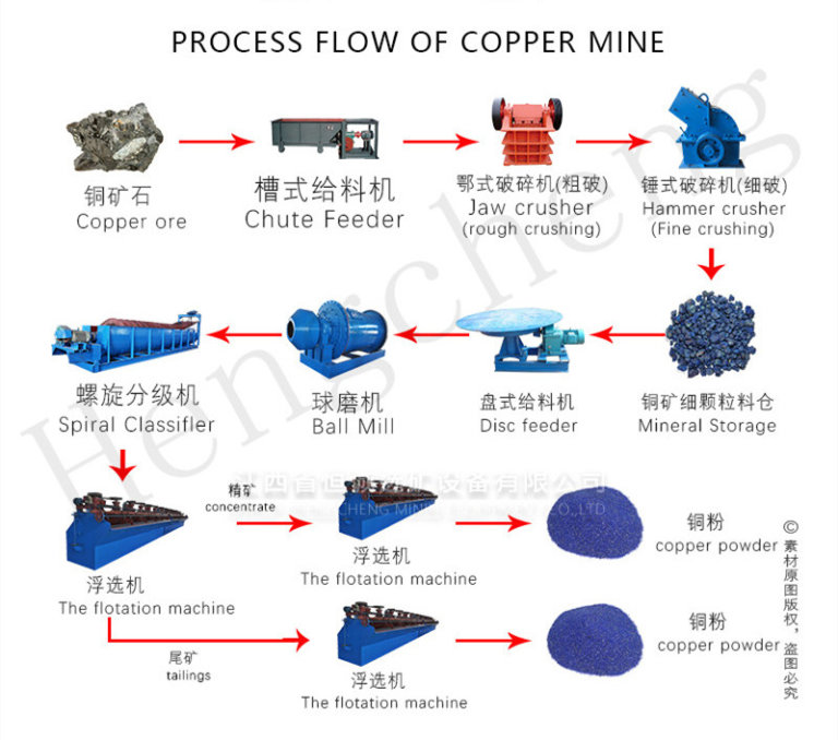 copper mine process flow_副本 - Jiangxi Hengcheng Mining Equipment Co,ltd