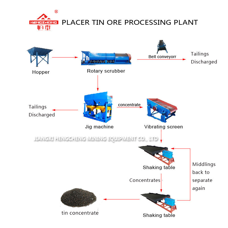 Tin ore processing plant - Jiangxi Hengcheng Mining Equipment Co,ltd