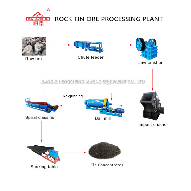 Tin ore processing plant - Jiangxi Hengcheng Mining Equipment Co,ltd