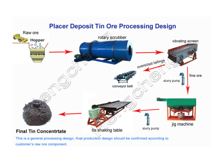 placer tin mining processing line - Jiangxi Hengcheng Mining Equipment ...