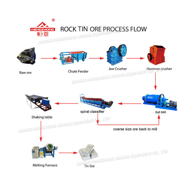 Tin ore processing plant - Hengcheng Mining Equipment Co,ltd