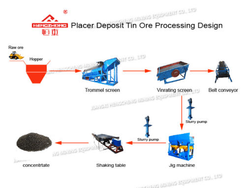 soil tin process plant - Jiangxi Hengcheng Mining Equipment Co,ltd