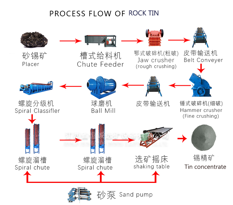 Tin ore processing plant - China Mining Equipment Supplier Tin ore processing plant - China Mining Equipment Supplier
