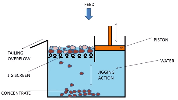 What are the basic principles of gravity separation? - Jiangxi ...