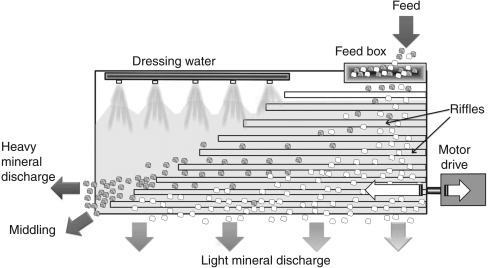 What are the basic principles of gravity separation? - Hengcheng Mining ...